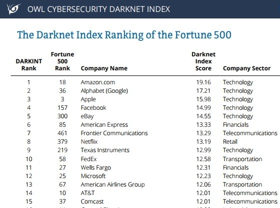 OWL Cybersecurity Report ranks Fortune 500 company hacker risks ...