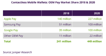 Contactless payments will reach $2 trillion by 2020 | Payments NEXT