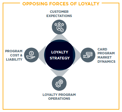 Rethinking loyalty: How to remove inefficiency from your loyalty ...