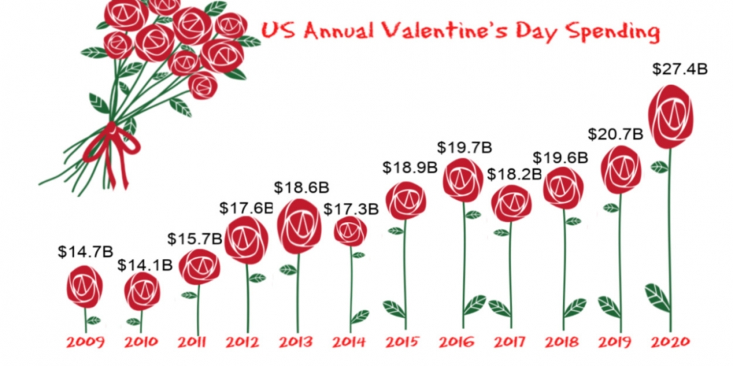 Valentine’s Day 2020 will warm retailers’ hearts | Payments NEXT