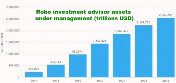 Robo advisors will reach $2.5 trillion in assets managed in 2023 ...
