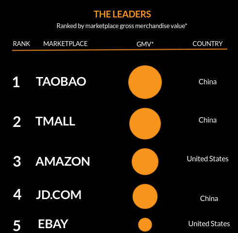 What’s the world’s biggest online marketplace? Hint, not Amazon ...