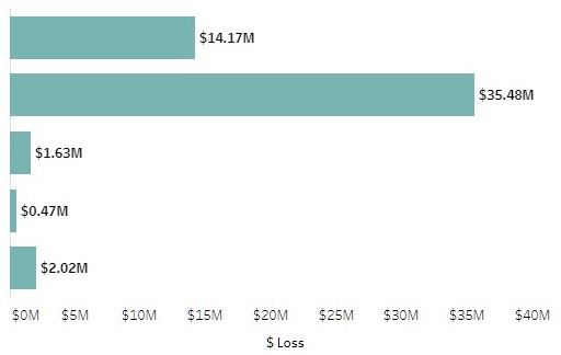 FTC top scam losses | Payments NEXT