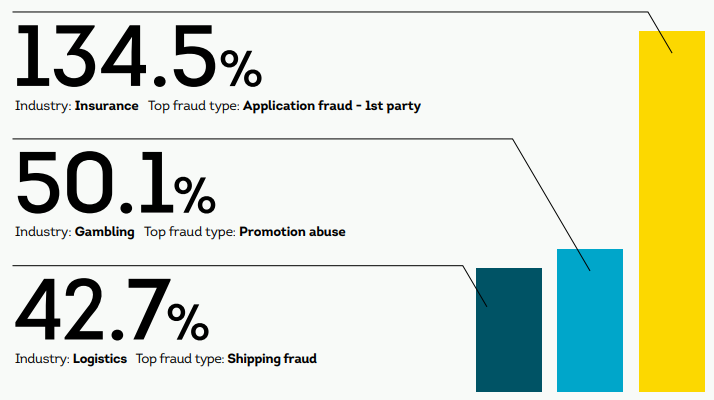 TransUnion: Shipping fraud (+780%) led digital fraud growth